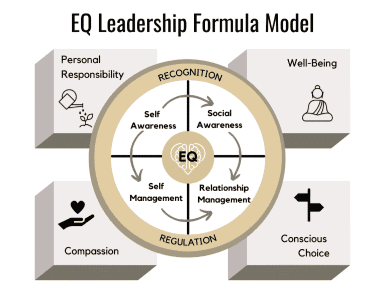 Emotional Intelligence Skills You Need - Sue Belton
